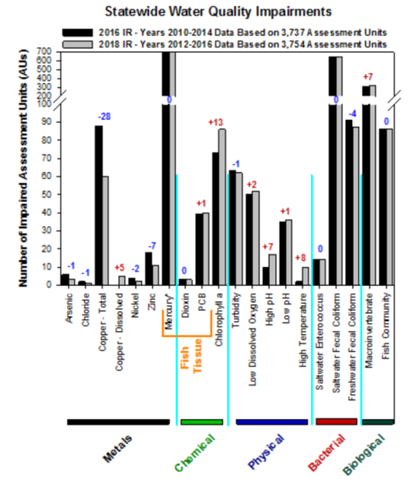 Impaired Water Trends – Watershed Investments NC